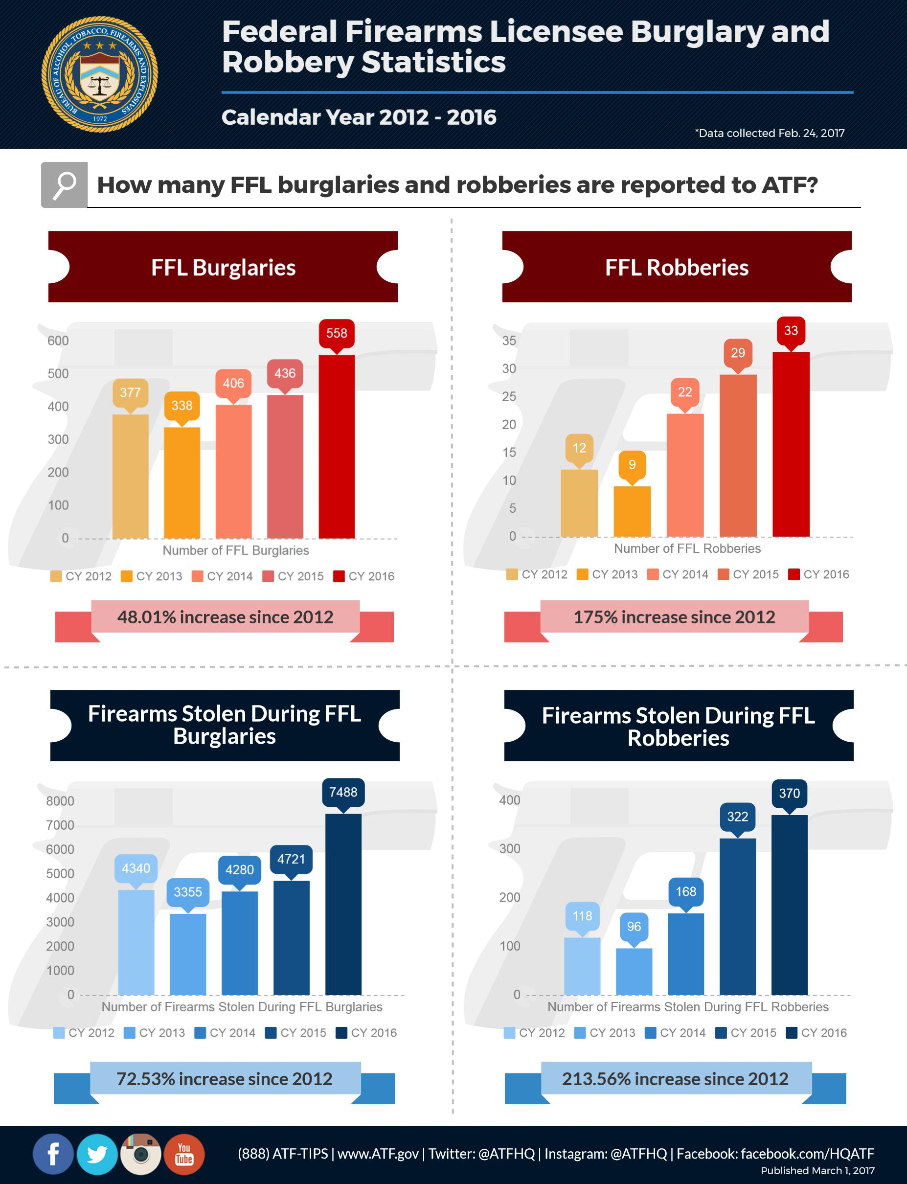 ATF Infographics | Bureau of Alcohol, Tobacco, Firearms and Explosives