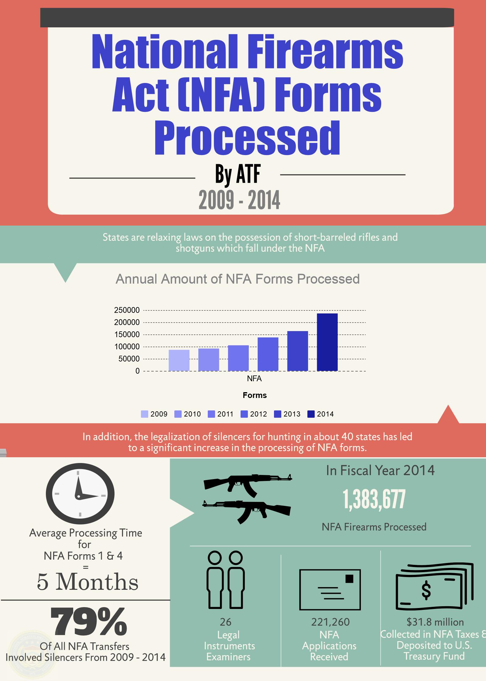 ATF NFA Division Current Processing Times Updated January 30th ...