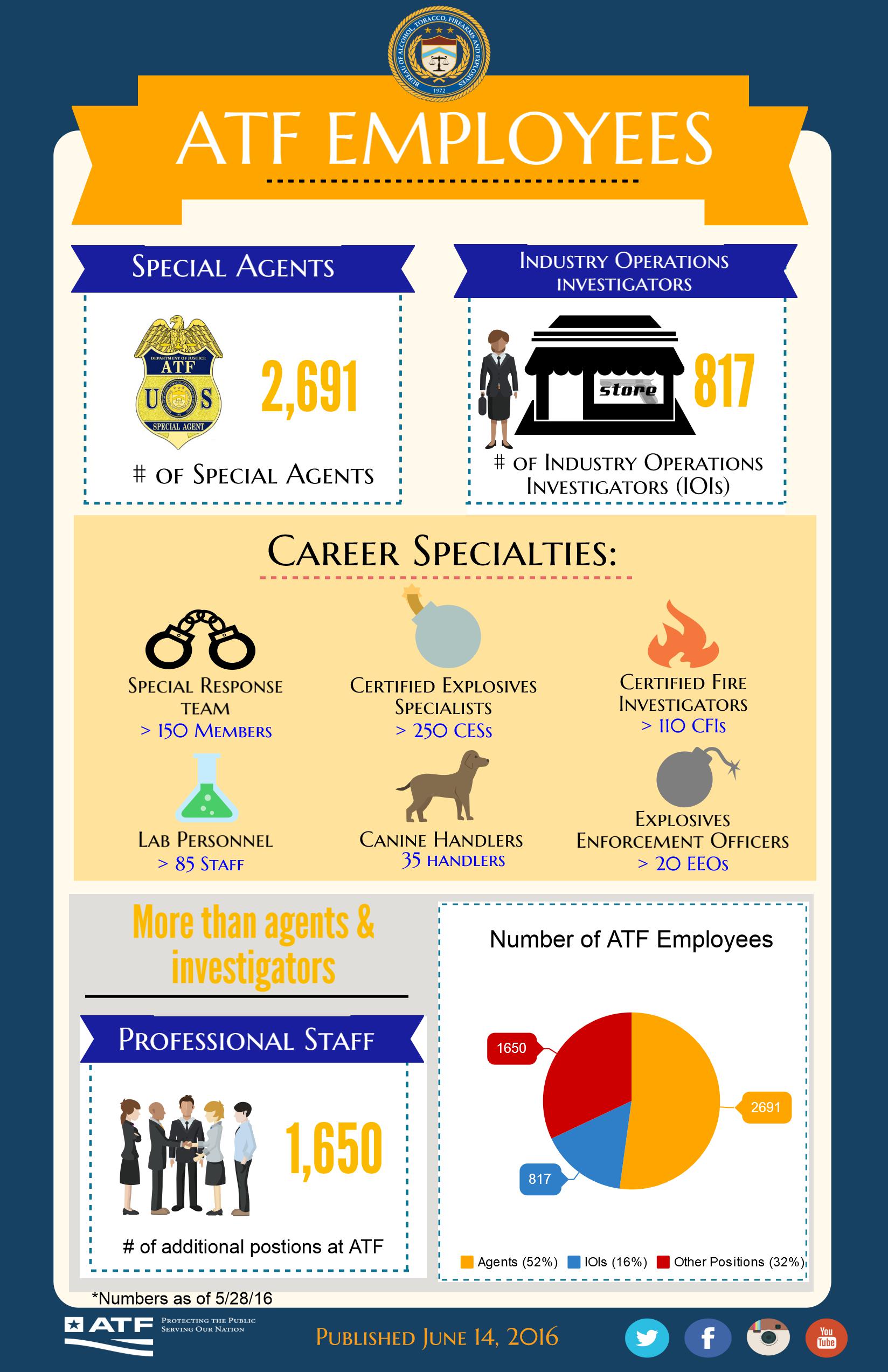ATF Employees | Bureau of Alcohol, Tobacco, Firearms and Explosives