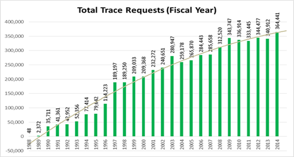 trace_request_chart_2015.jpg | Bureau of Alcohol, Tobacco, Firearms and ...